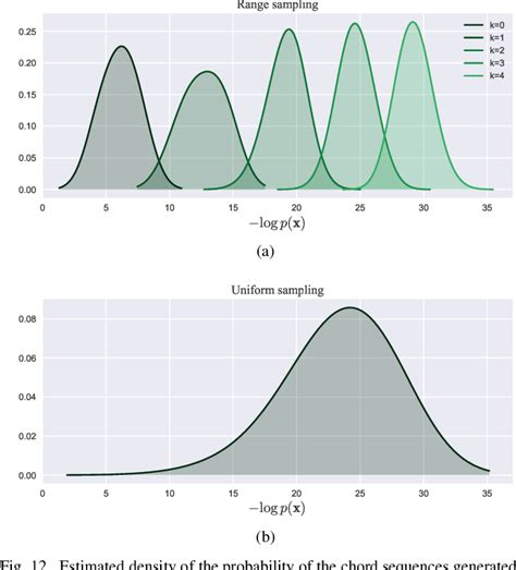 Figure 12 From A Data Driven Model Of Tonal Chord Sequence Complexity