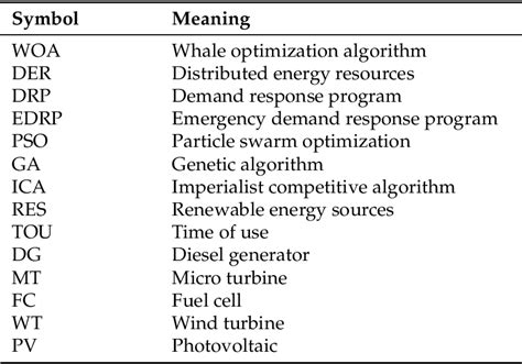 Table 1 From Optimal Operation Of Stand Alone Microgrid Considering Emission Issues And Demand