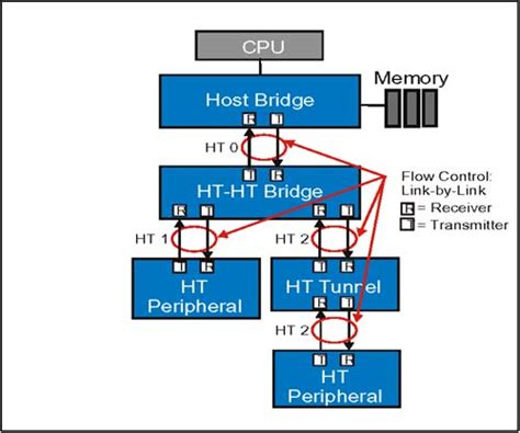 Flow Control A System View Hypertransportв„ў System Architecture