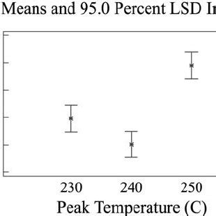 Effect Of Peak Temperature On SAC305 Solder Joint Shear Force