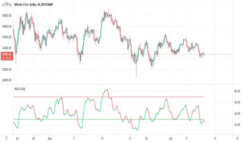 Rsi V — Indicator By Rafaelzioni — Tradingview