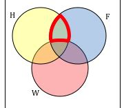 Union Intersection And Complement Mathematics For The Liberal Arts