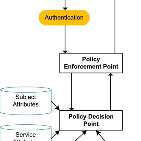 Abac Architecture For Web Based Healhcare Services Download