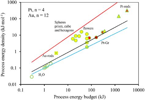 Log Log Energy Phase Space Projection Of Four Pt Red And Twelve Au Download Scientific Log Log Energy Phase Space Projection Of Four Pt Red And Twelve Au Download Scientific