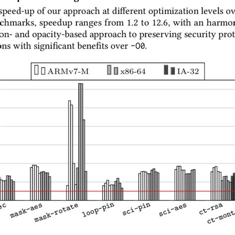 Speed Up Of Our Approach Over Unoptimized Original Programs Ordered By