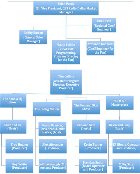 Organizational Chart Amelia Mugavero S Blog Internship With Cbs Radio