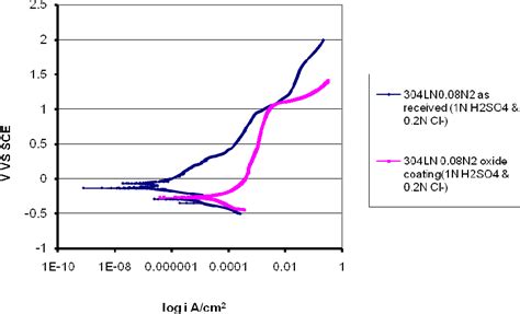C Potentiodynamic Curve Of 304LN 0 08N 2 Grade Austenitic Ss In 1N H 2