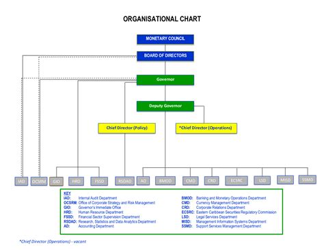 Organisational Chart Eastern Caribbean Central Bank Hot Sex Picture