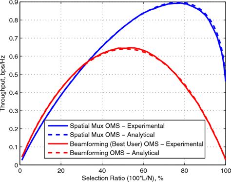 Figure 1 From Multi Antenna Multicasting With Opportunistic Multicast