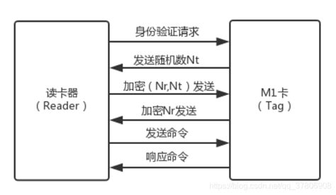 一卡通m1卡破解过程记录——理论篇m1卡存储数字密钥 Csdn博客