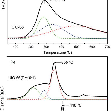 Acid Base Titration Curve And First Derivative Curve For A Uio 66 And