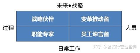 【连载】《重塑hrd》：人力资源管理的四象限角色 知乎