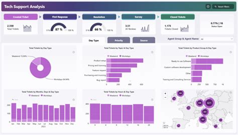 Free Power Bi Templates Analyzer Mode