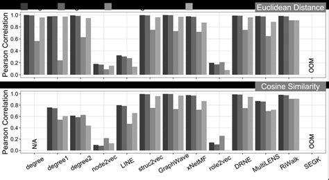 Correlation Of Embeddings With Structural Properties Generally