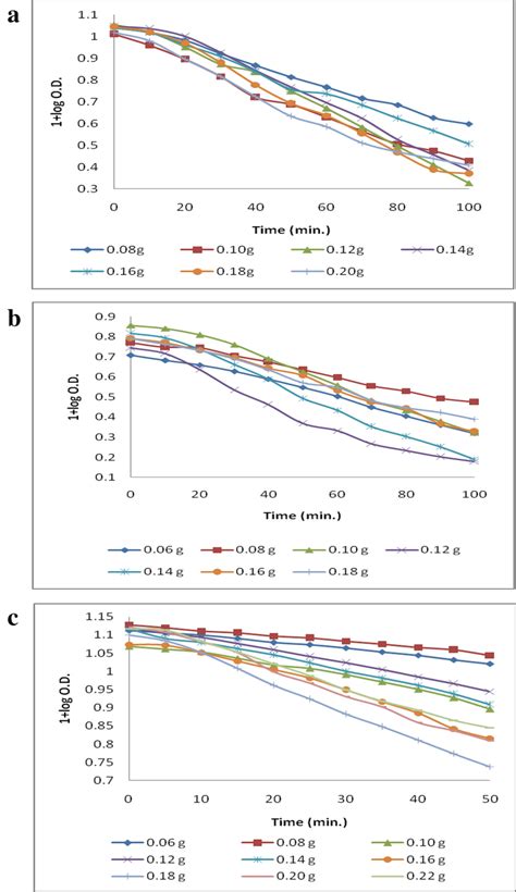 Effect Of Dose Of Photocatalyst For A Bg B Tb And C Cv Download