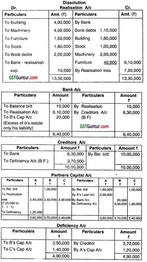Partnership Accounting CMA Inter Financial Accounting Study Material