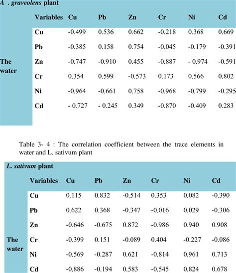 The Correlation Coefficient Between The Trace Elements In Water And A Download Scientific