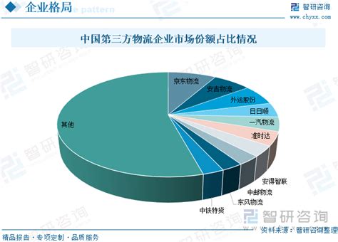2023年中国第三方物流行业竞争格局及趋势分析：加强物流供应链各环节协同，提供多元化服务，龙头企业3pl向4pl演变 图 智研咨询