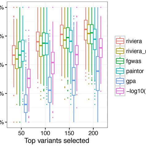 Model Performance On Simulated Datasets Proportion Of Causal Variants