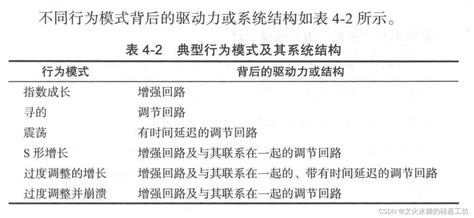思维模式 10 ：《如何系统思考》 6 认识篇 结构决定功能，如何进行深度思考 Csdn博客