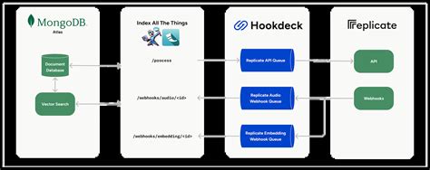 index anything search everything scalable vector search with replicate ai mongodb and hookdeck