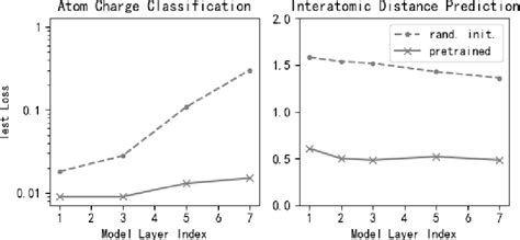 Supervised Pretraining For Molecular Force Fields And Properties Prediction Paper And Code