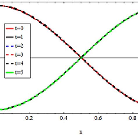 Space Time Graph Of Numerical Solution Of Our Problem Using Quintic Download Scientific Diagram