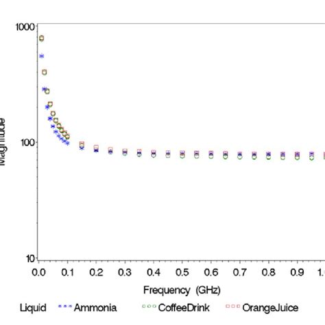 Magnitude Of Relative Permittivity Versus Frequency For Orange Juice