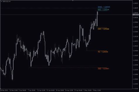 Multi Timeframe High Low Indicator Mt4 Mt5 Free Download Forexcracked