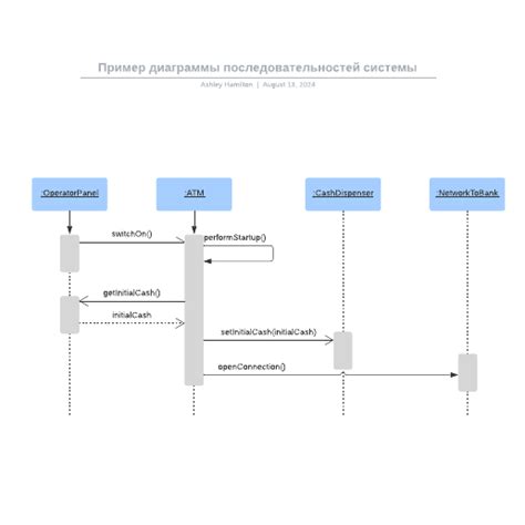 Шаблоны унифицированного языка моделирования Uml