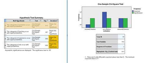 Non Parametric One Sample Chi Square Test Output For Research Question