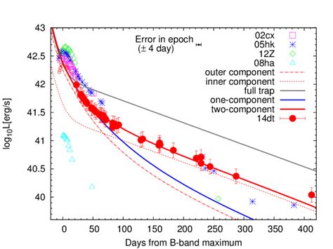 The Bolometric Light Curve Of Sn 2014dt This Is The Combined