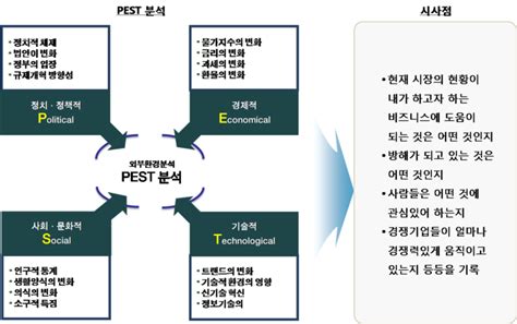 제대로 활용하는 실무 노하우 Swot 분석과 전략 수립 방법 Ppt탬플릿 포함 네이버 블로그