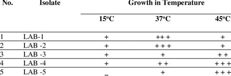 Characteristics Of Lab Isolates For Growth In Different Temperatures