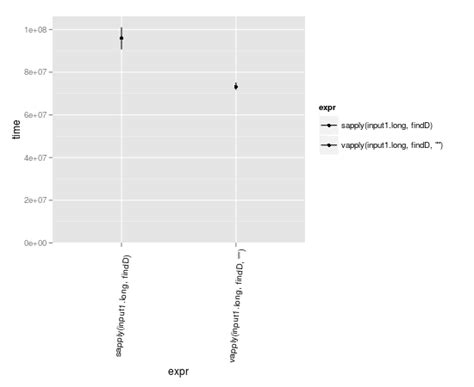 R Why Is `vapply` Safer Than `sapply` Stack Overflow