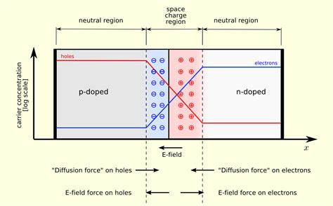 What Happens To The Potential Barrier Of The P N Junction Diode When