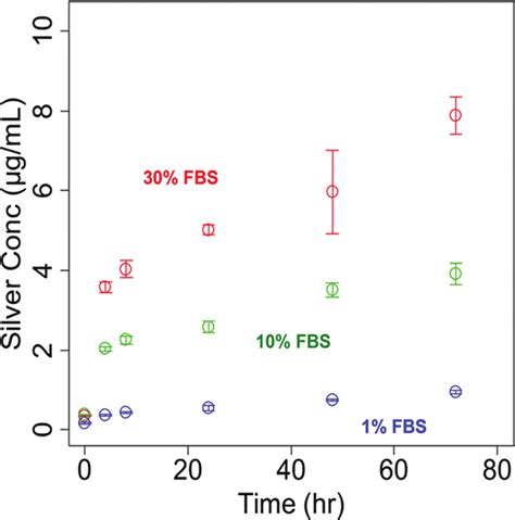 Mean With Sd Concentrations Of Dissolved Ag As A Function Of Time In