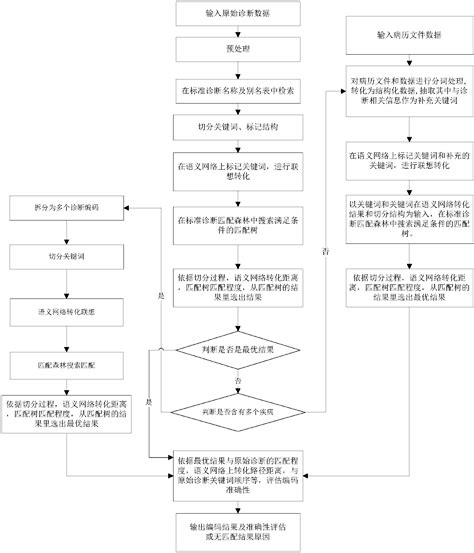 automatic disease coding method and system eureka patsnap