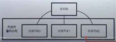 아파치 카프카 입문 1강 Kafka 기본개념 및 생태계