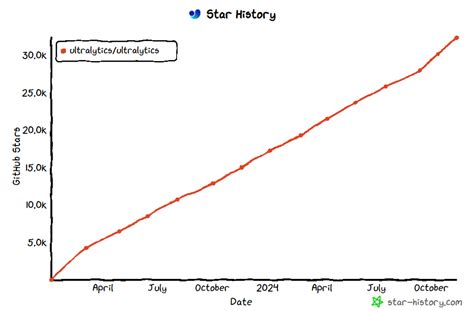 UItralytics YOLO 适配昇腾开源验证任务 云社区 华为云
