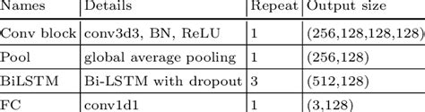 Details Of The Classification Branch In UNET Here Output Shape Of Download Scientific