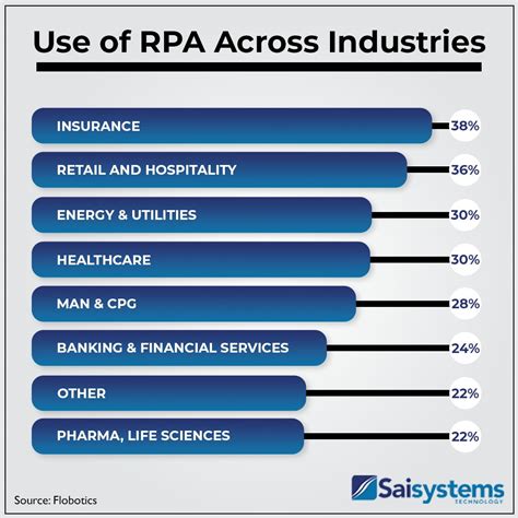 saisystems technology on linkedin rpa robotics