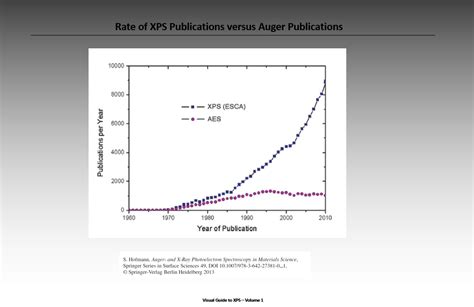 About The Xps Library The Xps Library Of Monochromatic Xps Spectra