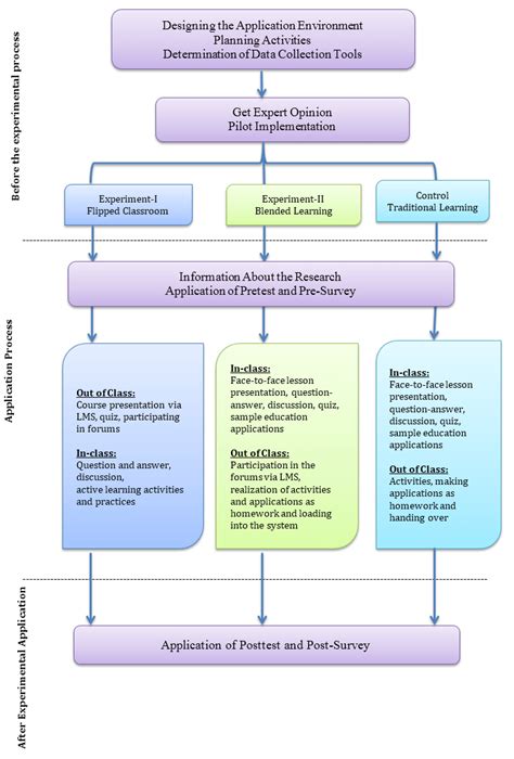 The Schematic Flow Of The Implementation Process Download Scientific