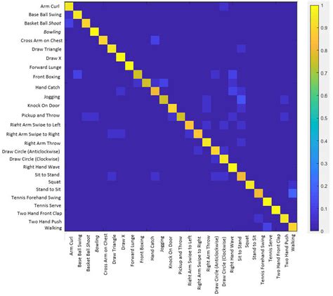 Confusion Matrix Of UTD MHAD Dataset For Baseline Experiment With LSTM