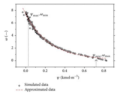 The Simulated And Approximated Steady State Characteristic In New