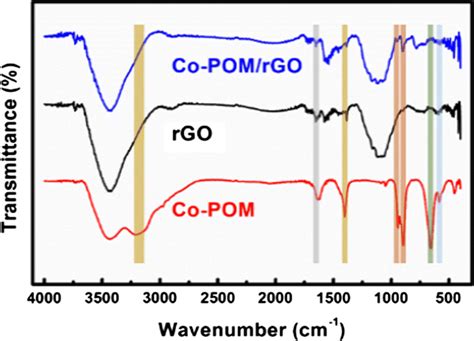 Ftir Spectra Of Co Pom Rgo And Co Pomrgo Download Scientific Diagram