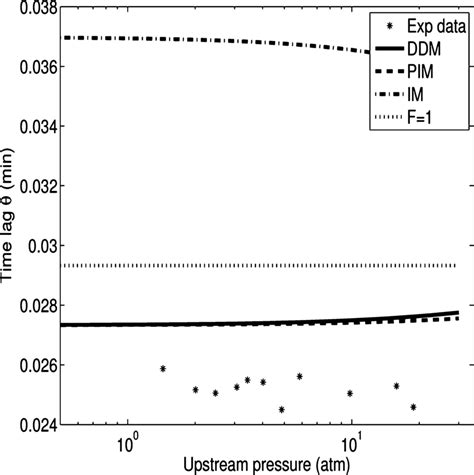 comparison of experimental 3 and predicted time lags by different
