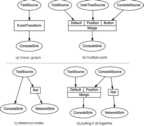 Visualizations Of A Data Flow Graphs As Used In OpenTracker A A Download Scientific Diagram