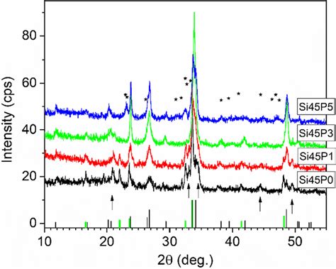 Xrd Patterns Of The Different Bioactive Glasses After Linear Heat